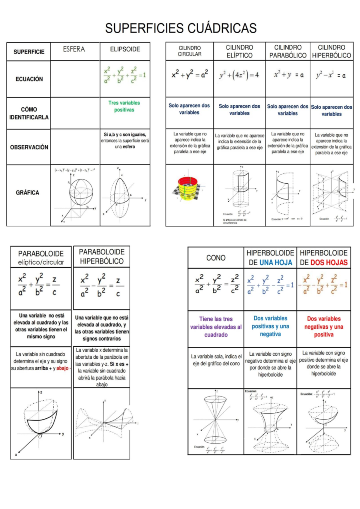 Superficies Cuádricas - Calculo de varias variables - Studocu