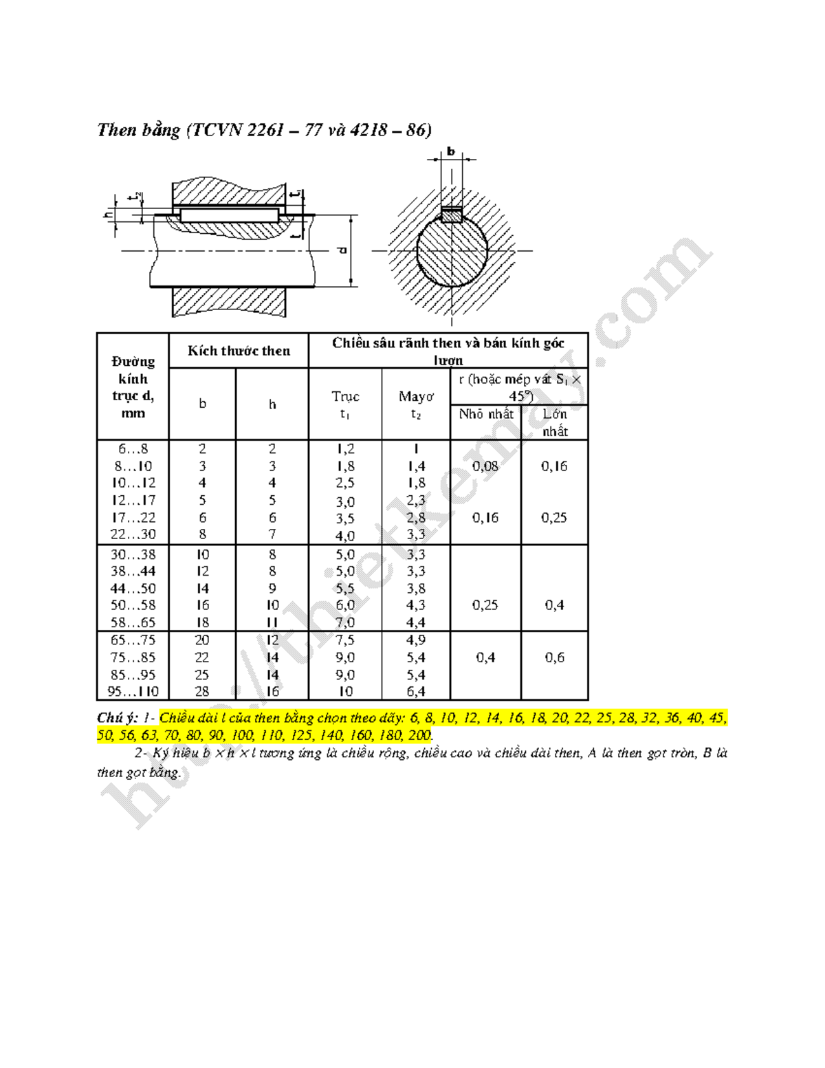 Then bằng - Ko bik - Đường kính trục d, mm Kích thước then 2- Ký hiệu b ...