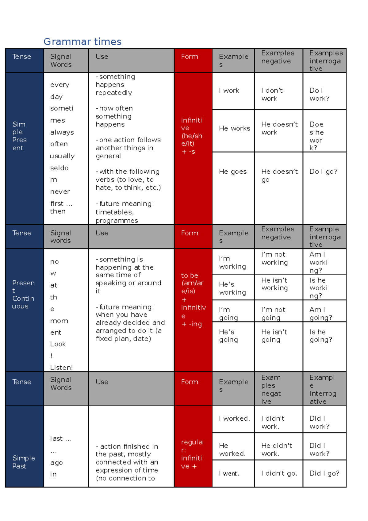 Grammar times - Grammar times Tense Signal Words Use Form Example s ...