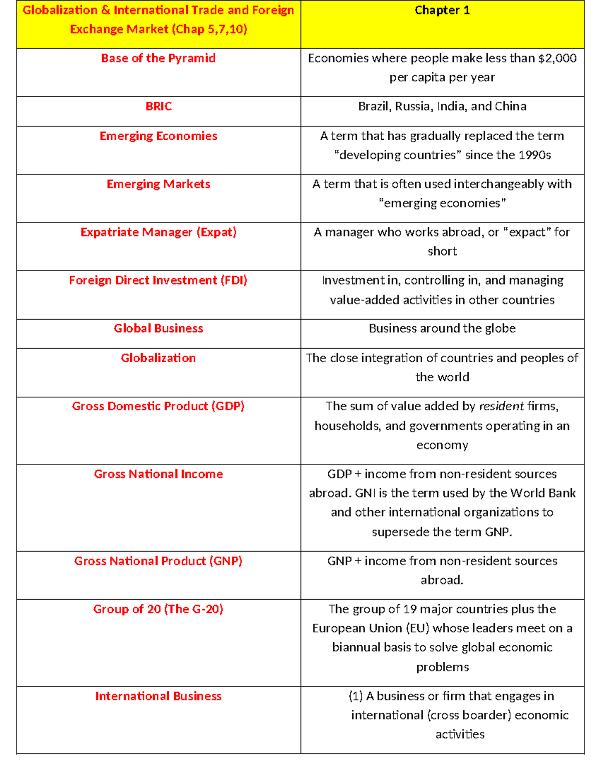C211 Terms Flash Cards - Globalization & International Trade and ...