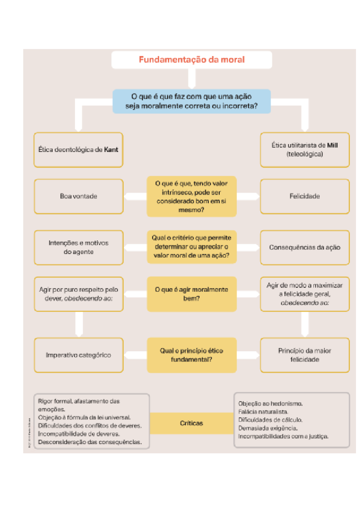 Esquema Kant-Mill - Filosofia - Studocu
