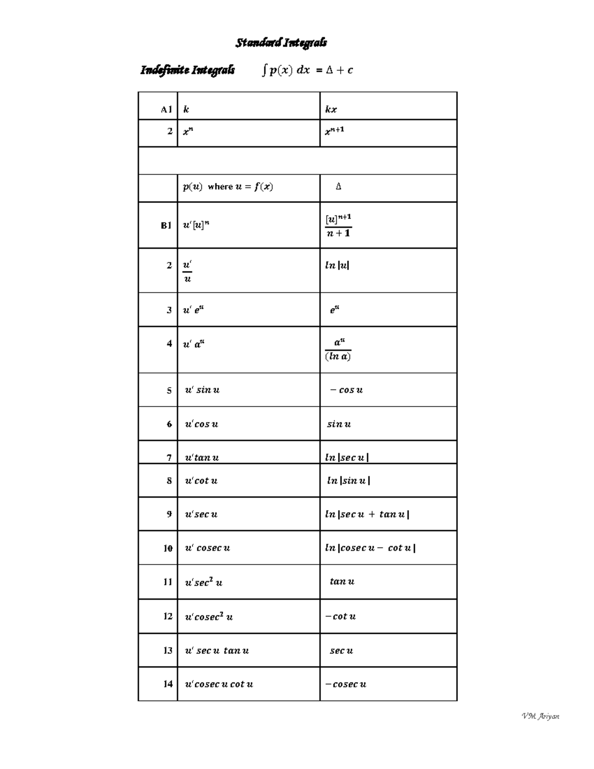 Integration - Useful - Standard Integrals Indefinite Integrals ∫ā ( ý ) Ăý = & + ā A ý ýý 2 ý ÿ ...