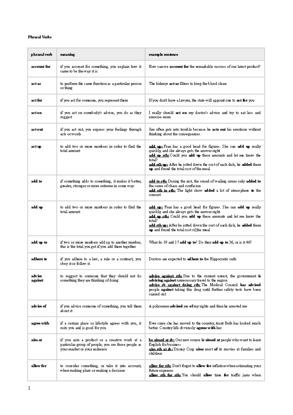 Phrasal Verbs Phrasal Verbs Phrasal Verb Meaning Example Sentence