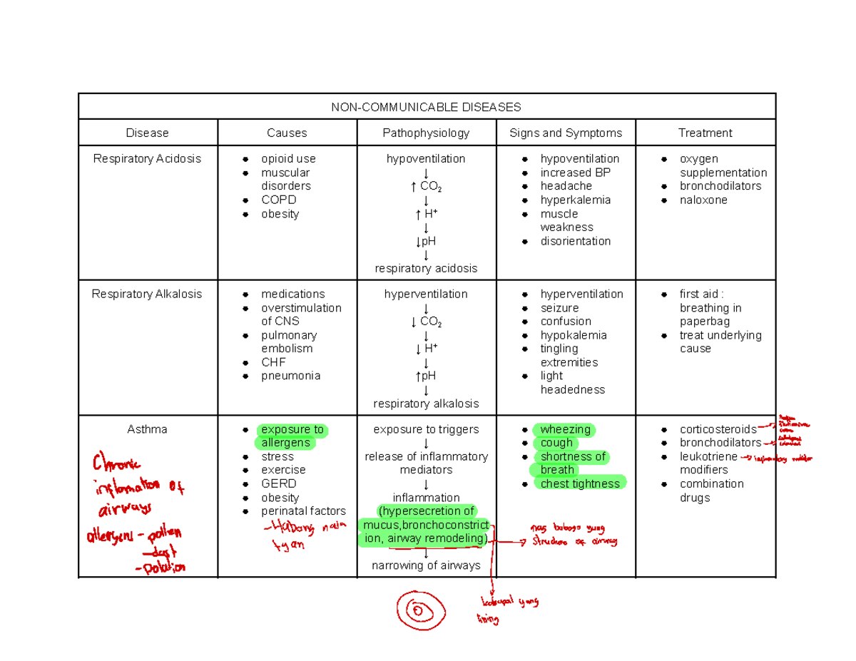 Additional Notes Pathophysio - NON-COMMUNICABLE DISEASES Disease Causes ...