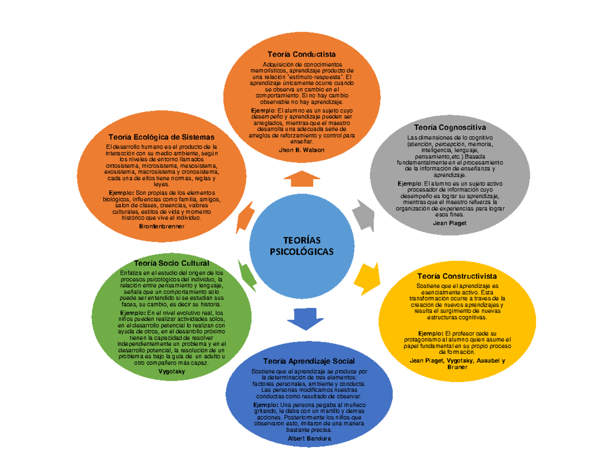 Teoria Psicologicas - teoría psicológica - TEORÍAS PSICOLÓGICAS Teoría ...