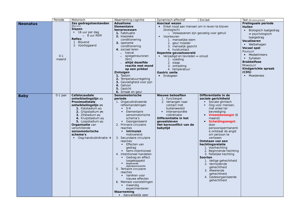 Ontwikkelingsschema - Een schema van alle informatie per levensfase op ...