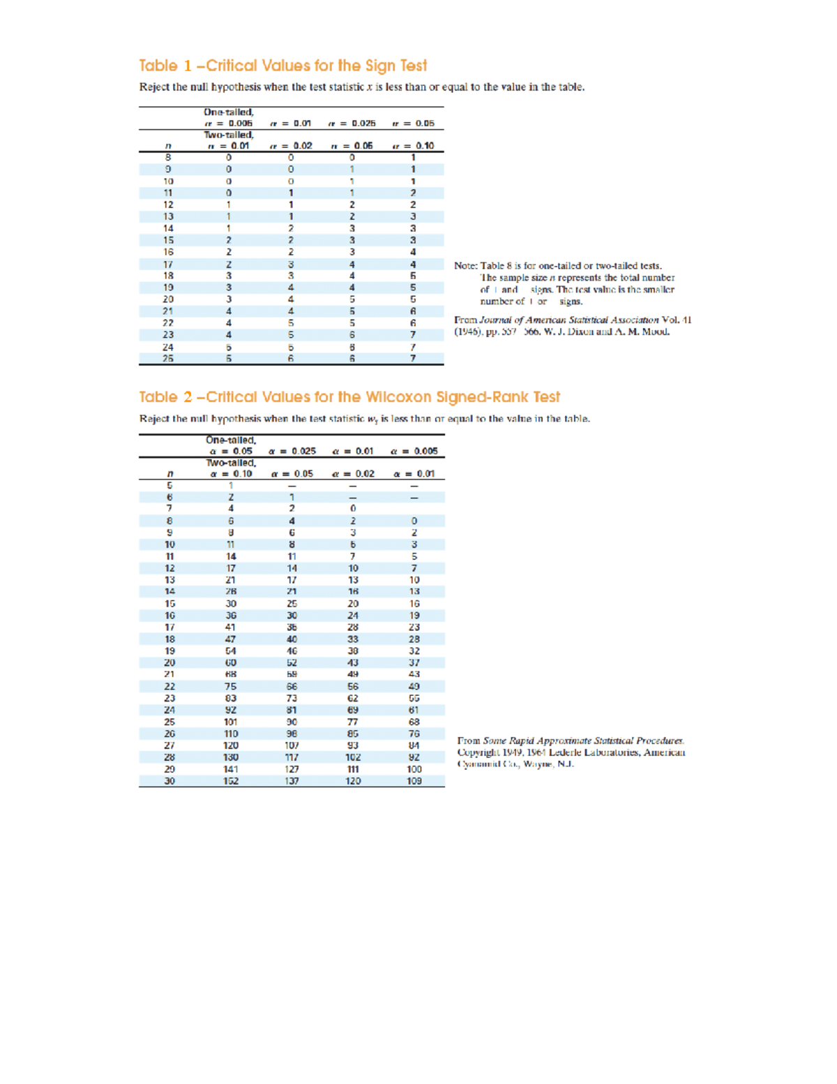 Non Param Tables - Table 1 Values for the Sign Test Reject the null ...
