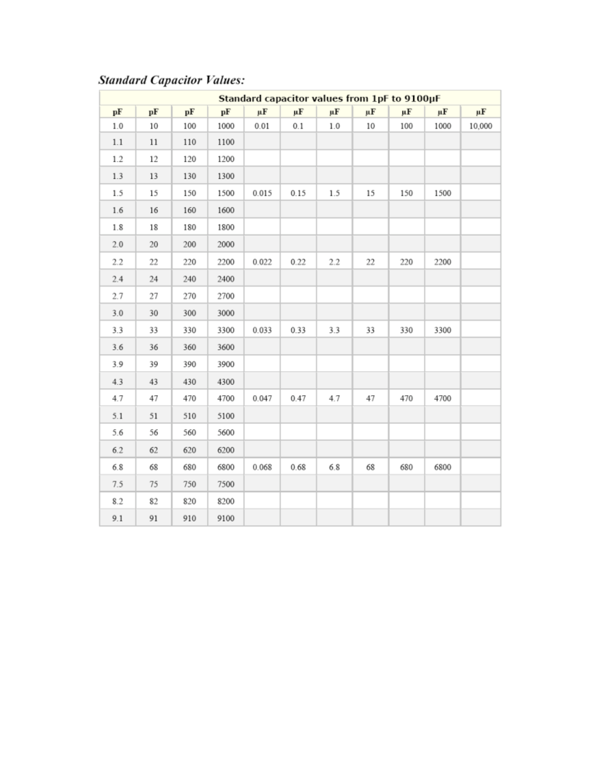 Standard Capacitor Values - Electronic and Telecommunication ...