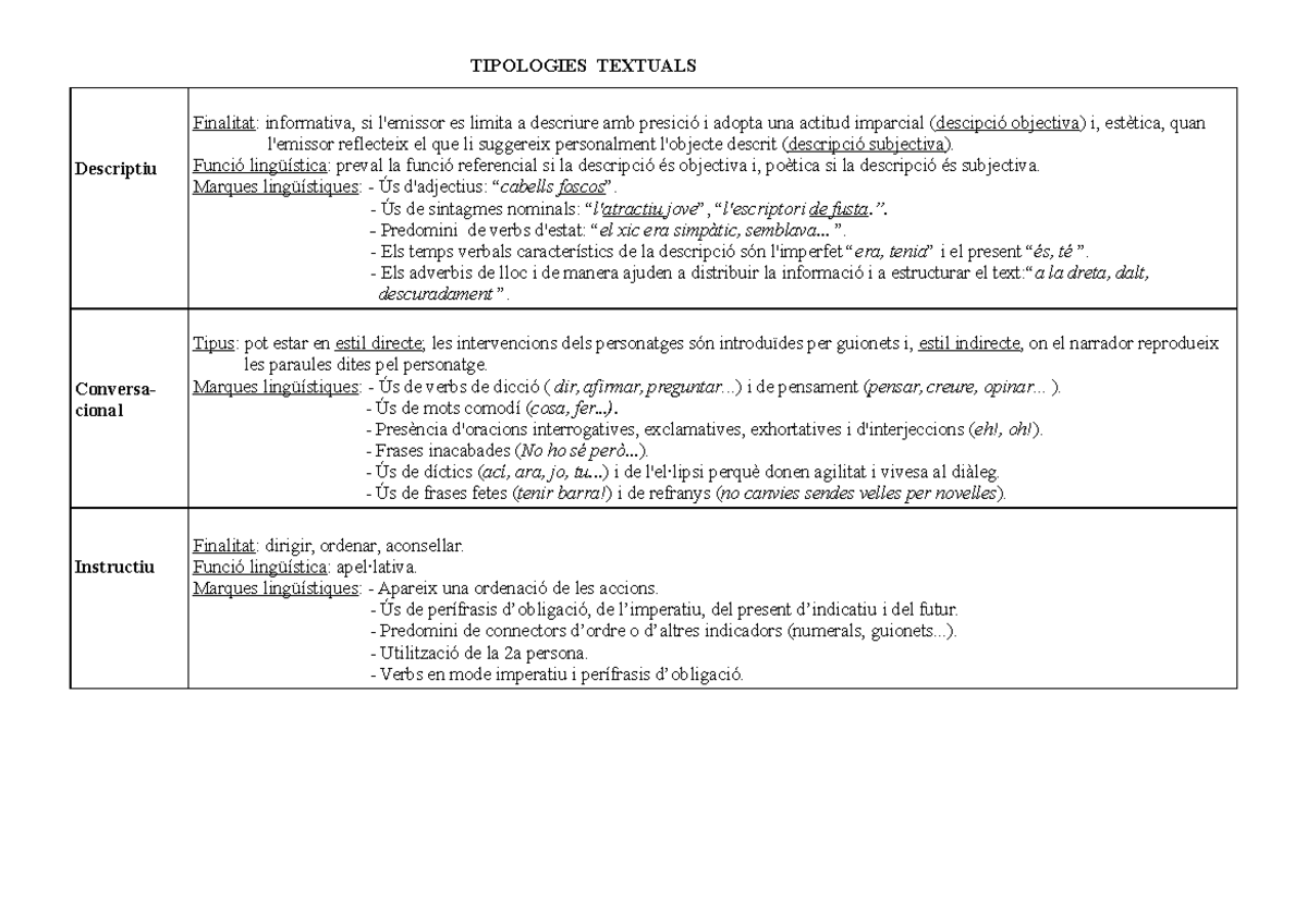 Tipologies Textuals - TIPOLOGIES TEXTUALS Descriptiu Finalitat ...
