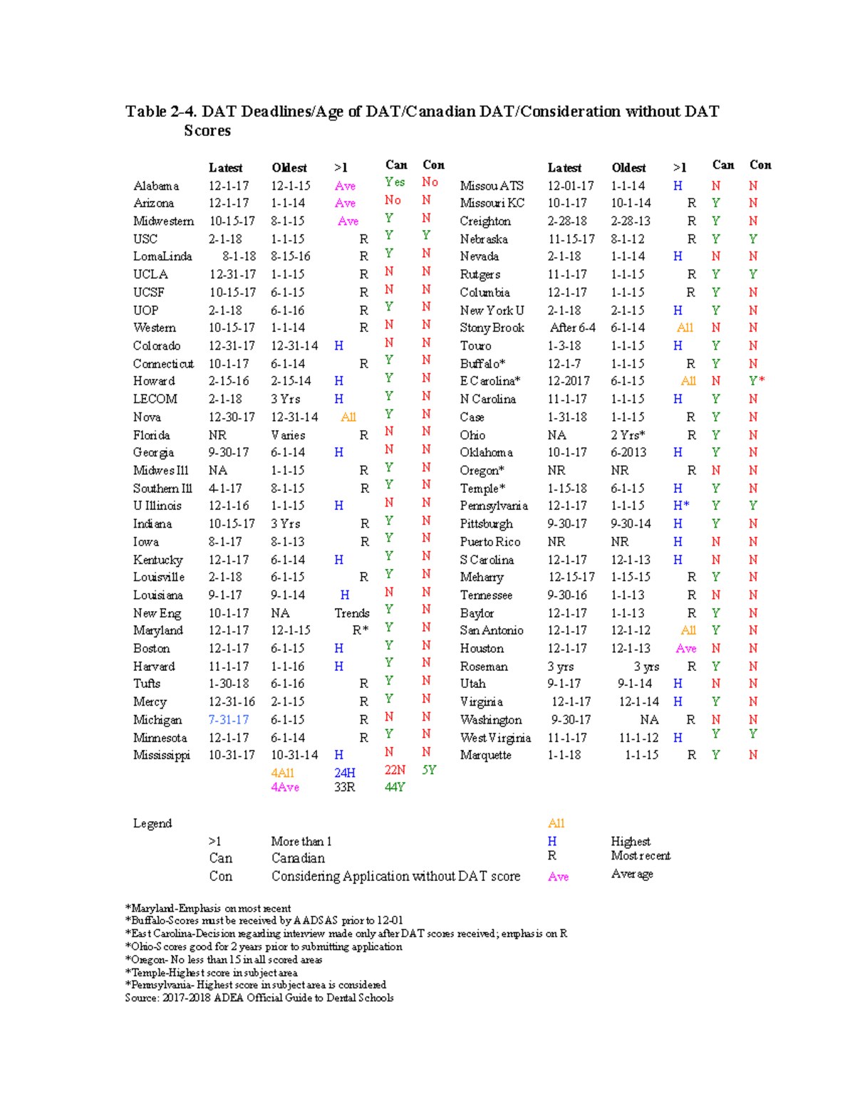 2017 DAT Scores SDN 6-28-17 - Table 2-4. DAT Deadlines/Age of DAT ...