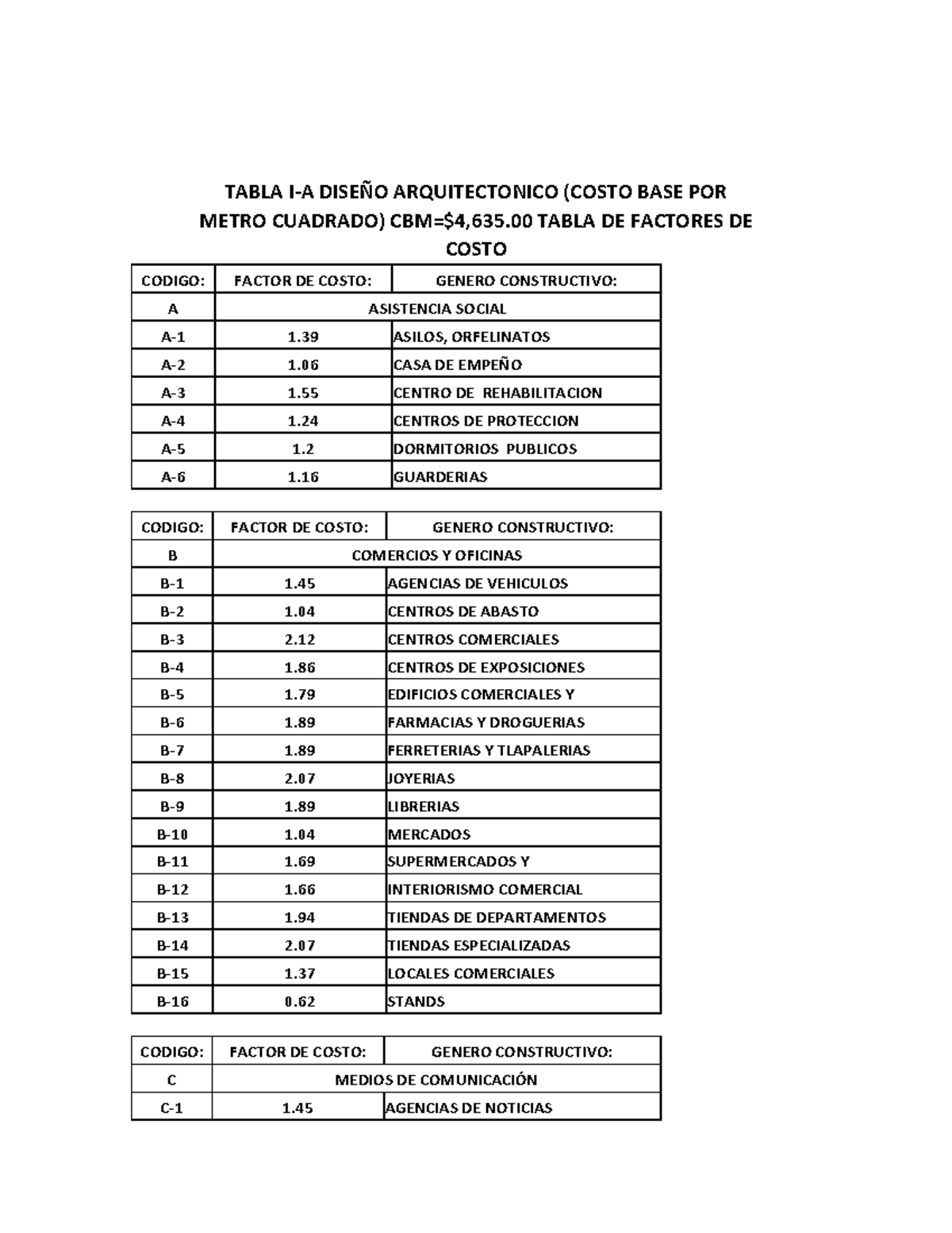 Aranceles tablas - TABLA I-A DISE—O ARQUITECTONICO (COSTO BASE POR METRO CUADRADO) CBM=$4,635 ...