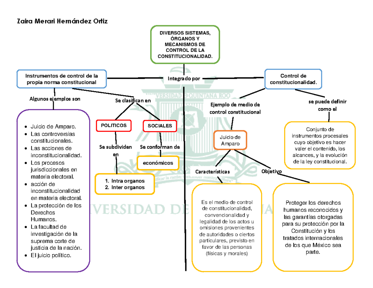 Tarea 1-mapa conceptual - Warning: TT: undefined function: 32 Zaira Merari Hernández Ortiz ...
