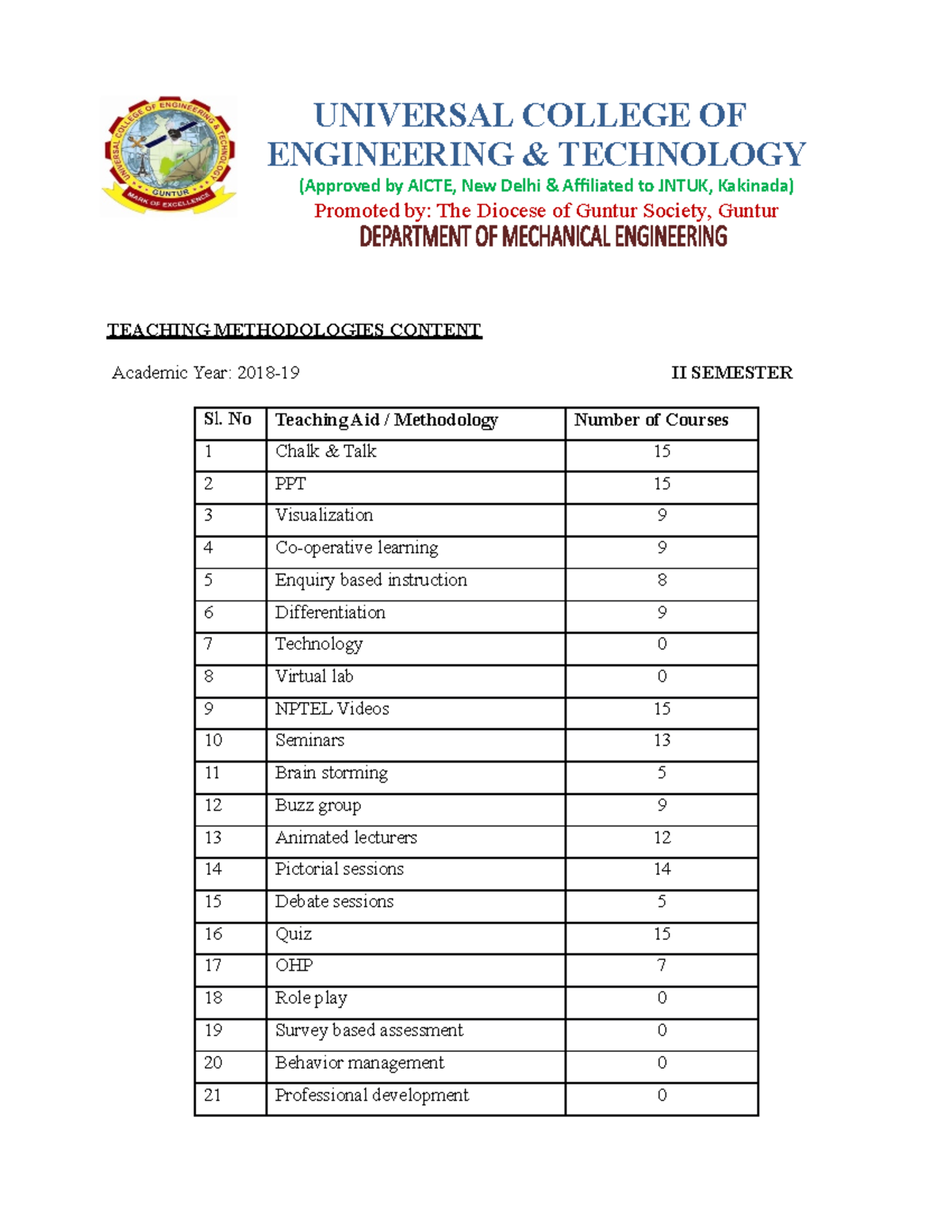 2.3.1 Problem Solving Methodologies - UNIVERSAL COLLEGE OF ENGINEERING ...