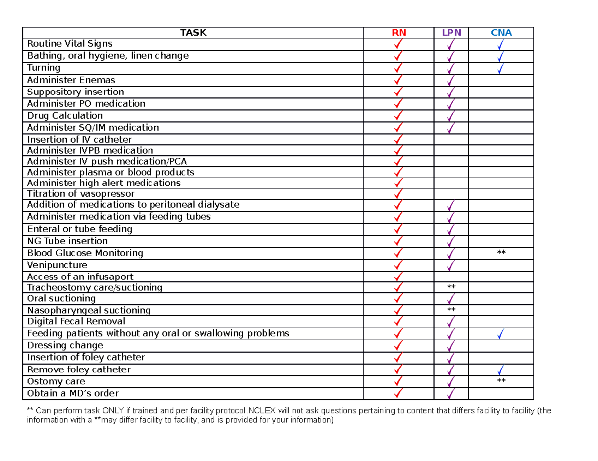 Delegation Task, management - TASK RN LPN CNA Routine Vital Signs ...