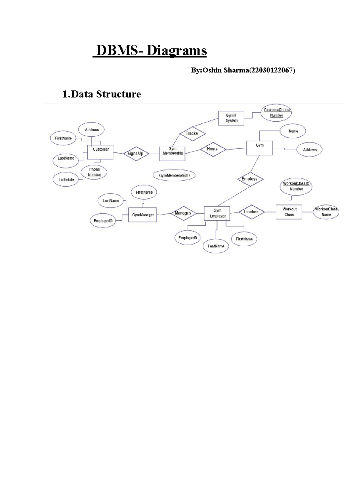 Untitled document - imp - DBMS- Diagrams By:Oshin Sharma(22030122067) 1 ...