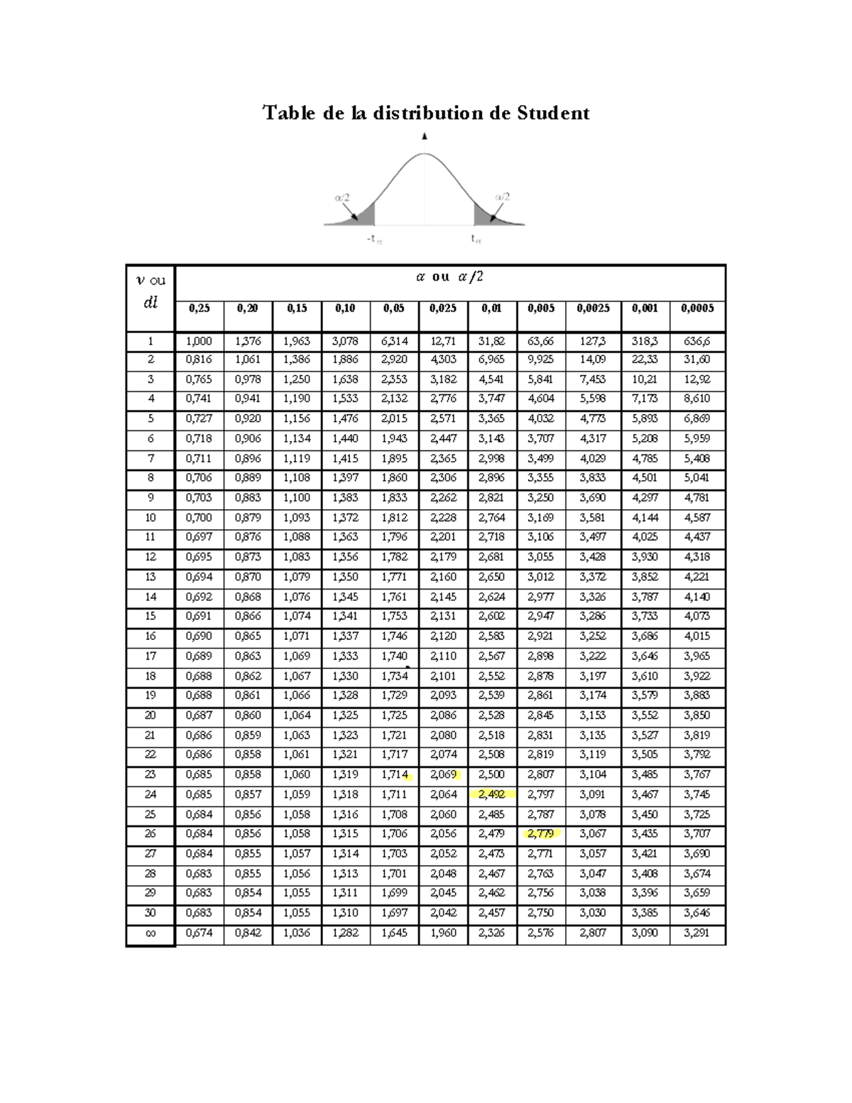 201-301-RE M3 fiche dist Student - Table de la distribution de Student ...