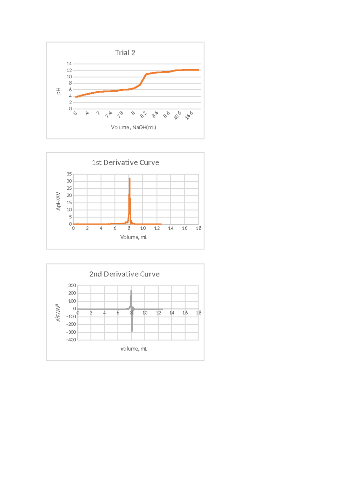 Graphs-for-exp - Graph in experiment - Volume , NaOH(mL) 1st Derivative ...