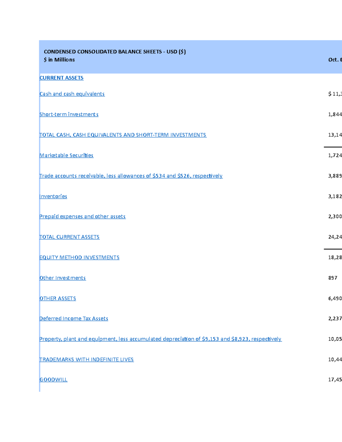 Condensed Consolidated Balance Sheets - CURRENT ASSETS CONDENSED ...