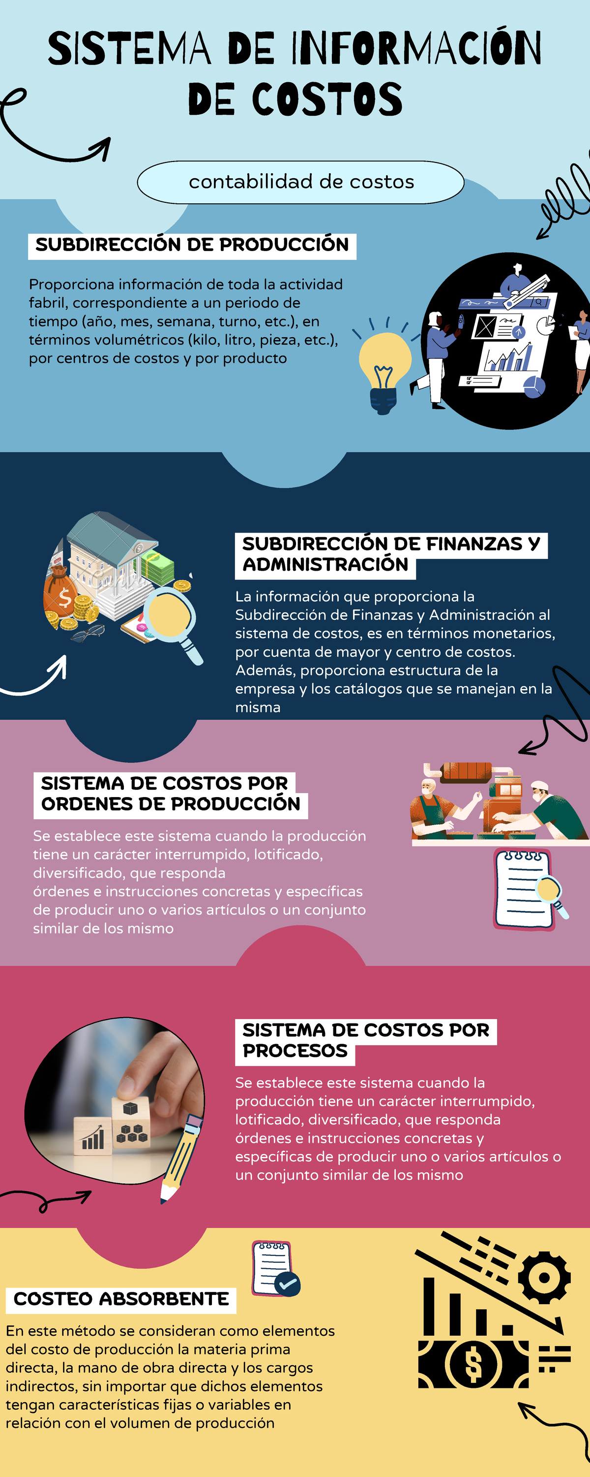 A6 Infografia Contabilidad - contabilidad de costos SISTEMA DE INFORMACIÓN DE COSTOS ...
