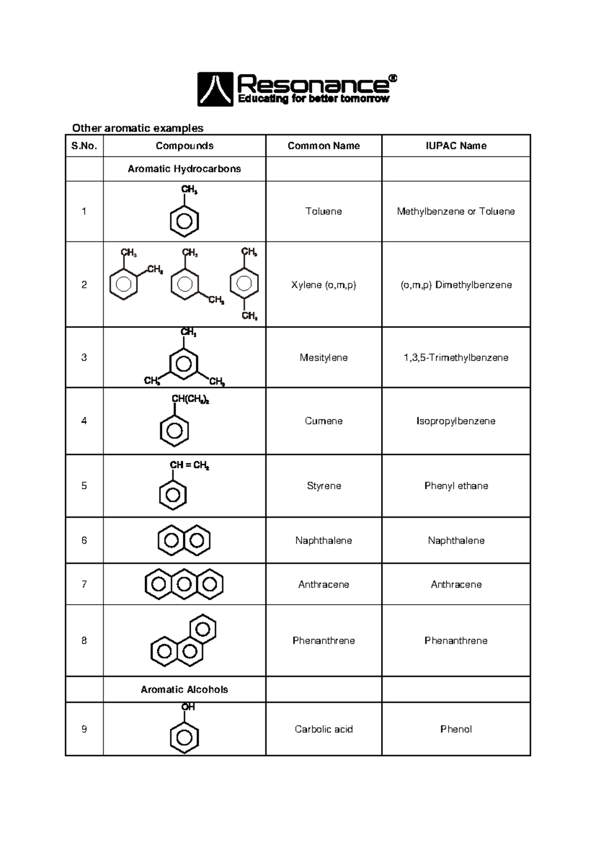 Common and Iupac Names of Some Organic Compounds - Other aromatic ...