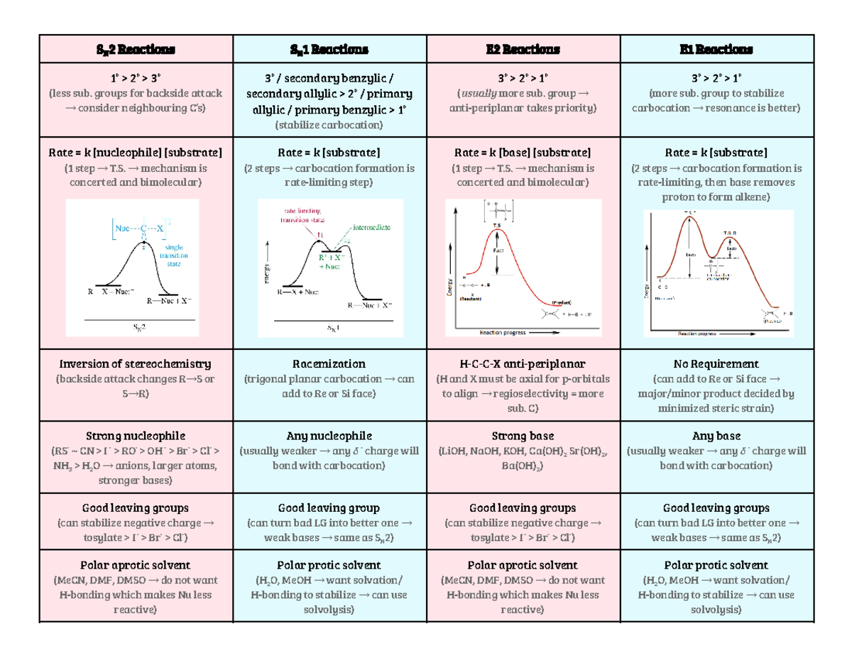 Summary of SN1, SN2, E1 and E2 Reactions - SN 2 Reactions SN 1 ...