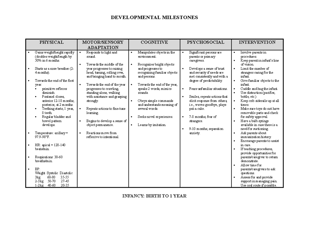 RNSG 1523 Developmental Milestones - PHYSICAL MOTOR/SENSORY ADAPTATION ...