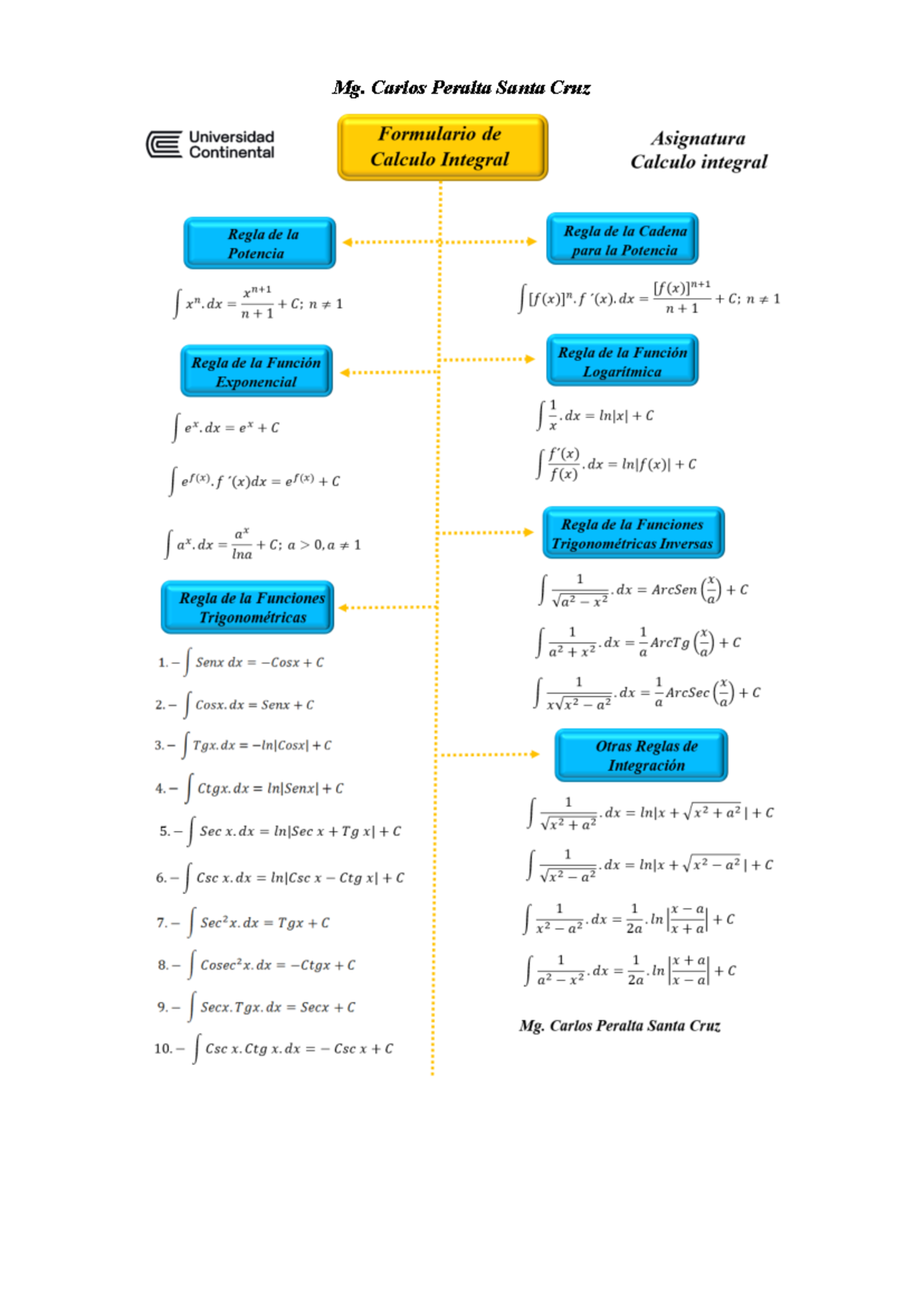 Formulario Completo Calculo Integral - Mg. Carlos Peralta Santa Cruz ...