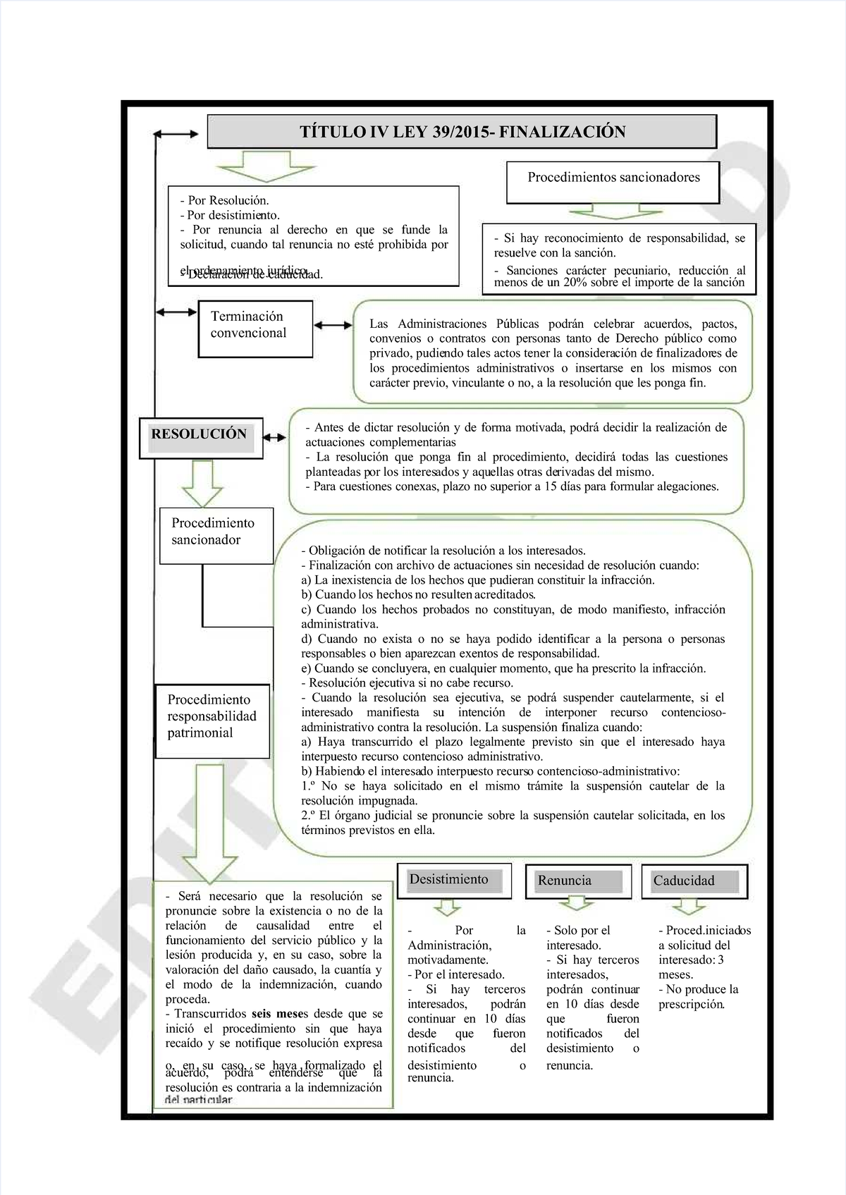 485455425 Esquema Ley 39 2015 Finalizacion - TÍTULO IV LEYTÍTULO IV LEY 39/2015- FINALIZACI39 ...