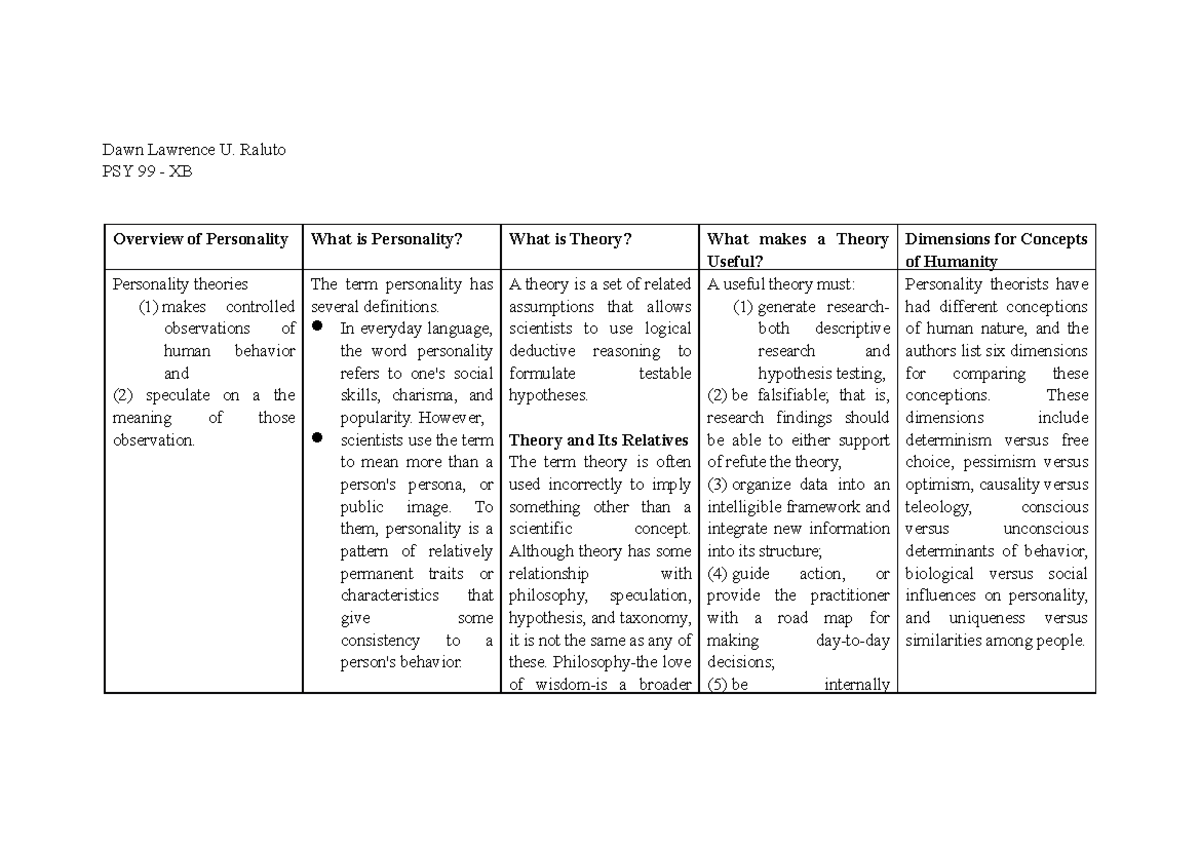 Psy 99 Theories of Peronality Summary Matrix - Dawn Lawrence U. Raluto ...
