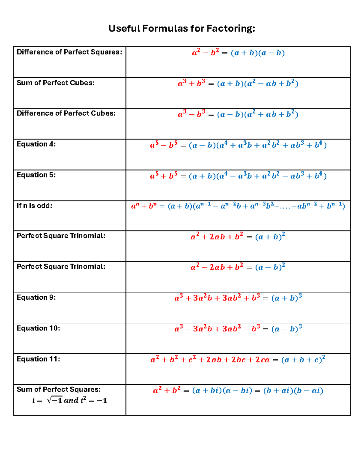 Factoring Formulas - Useful Formulas for Factoring: Difference of ...