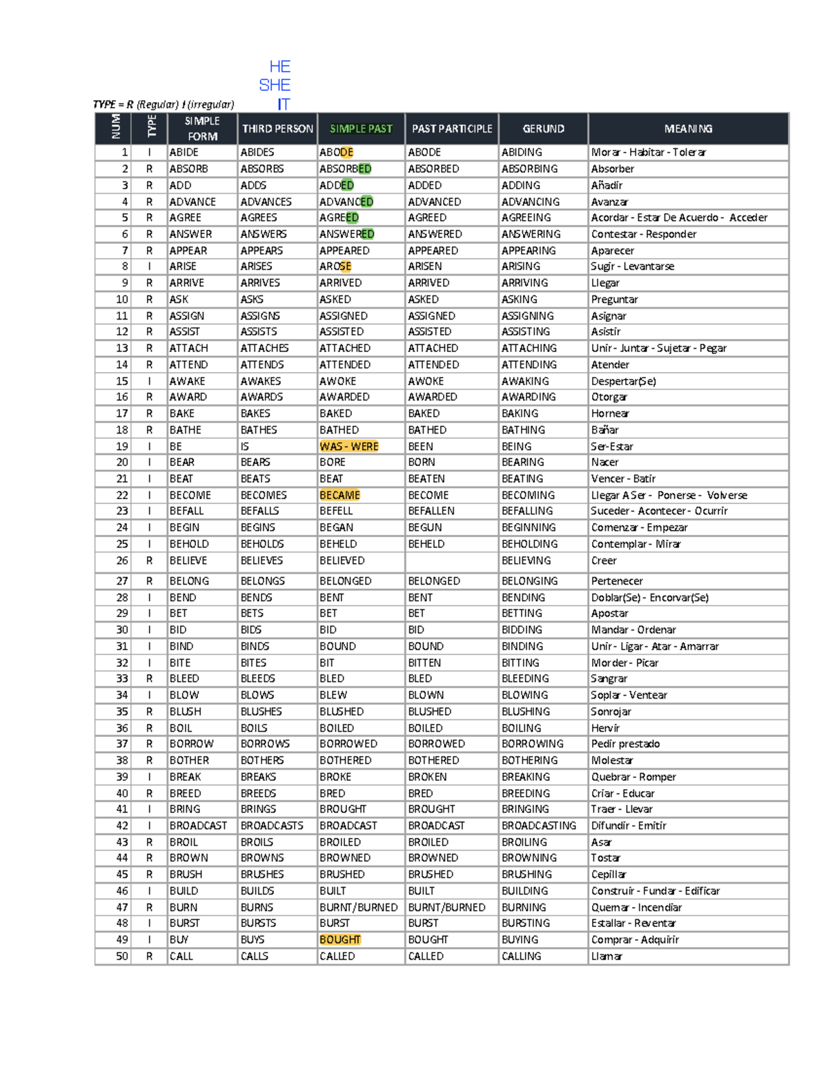Verbs 2 - Documento para estudio - TYPE = R (Regular) I (irregular ...