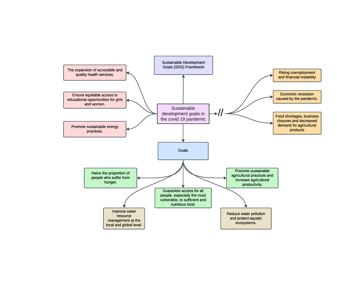 Mapa conceptual - Sustainable development goals in the covid 19 ...