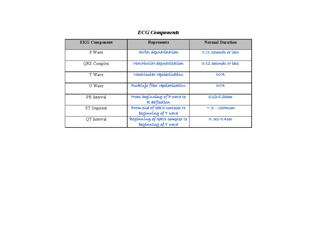 ECG Components and Arrhythmias Tables - ECG Components EKG Component ...