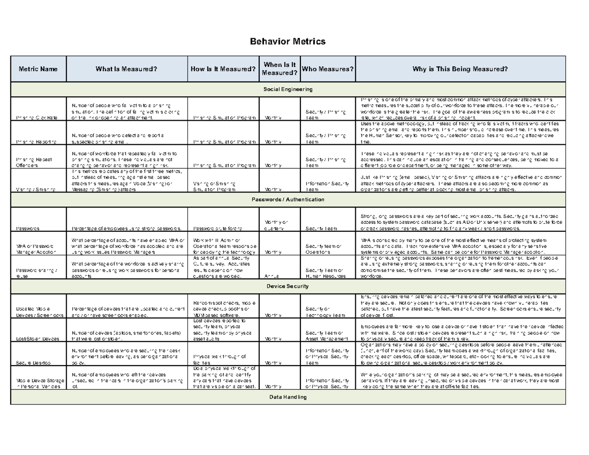 Security Awareness Metrics Behaviors 1703052859 - Metric Name What Is ...