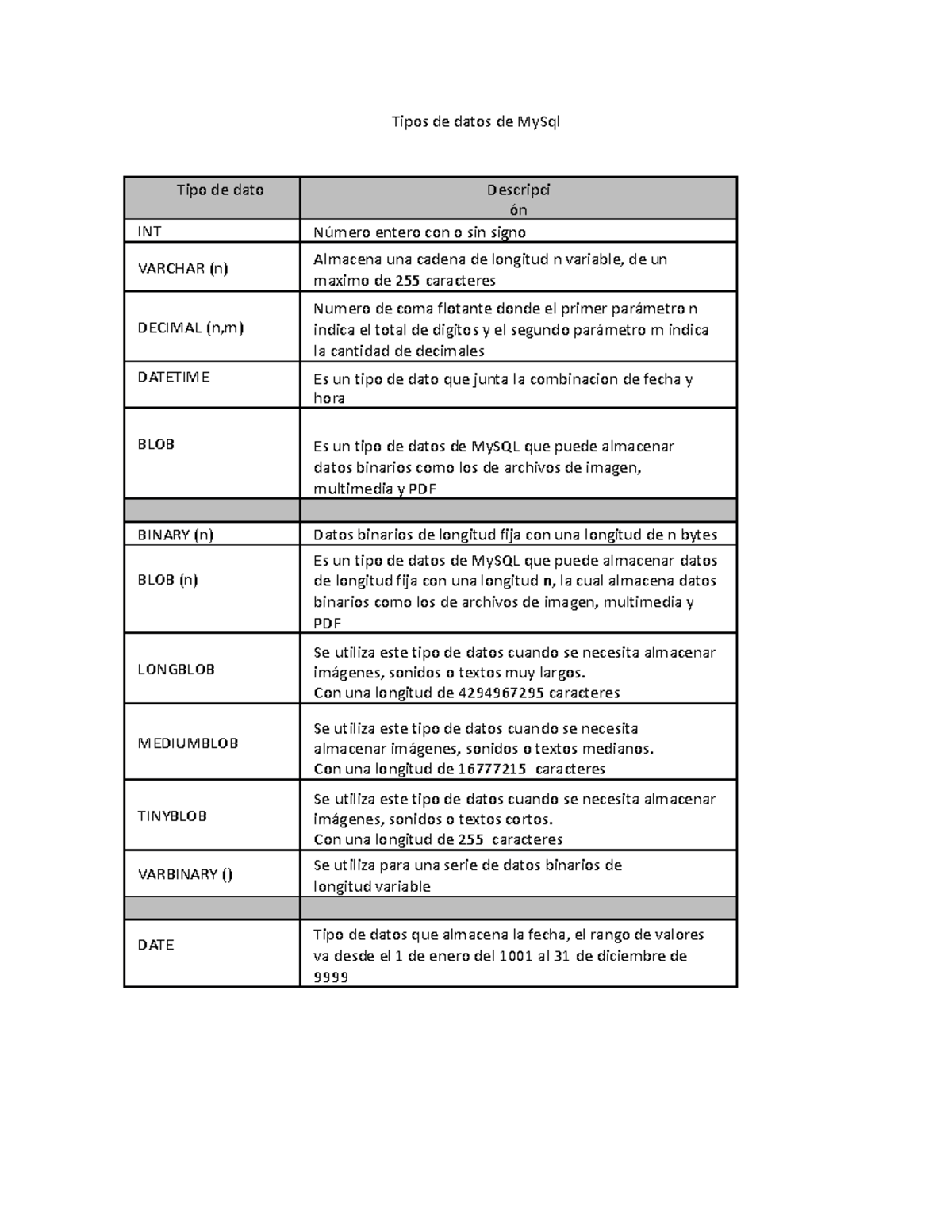 Tipos de datos de My Sql - Tipos de datos de MySql Tipo de dato ...