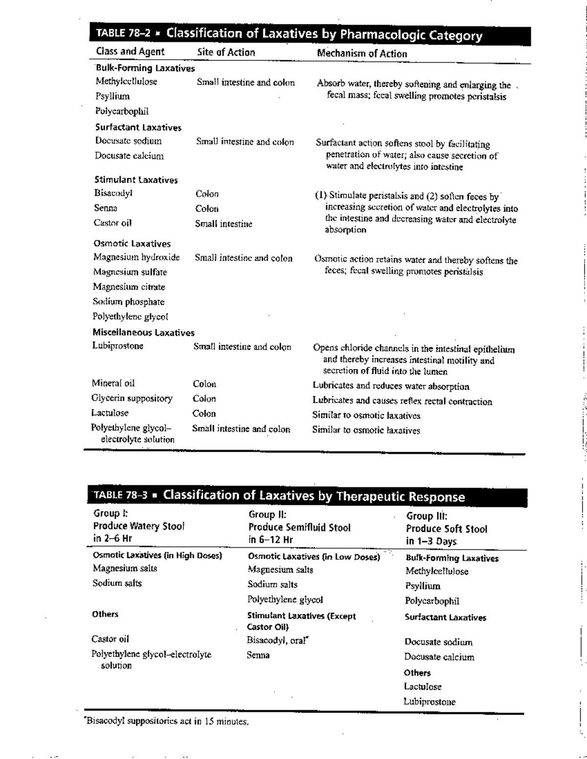 Laxative tables Lehne F09 - NURS 211 - Studocu