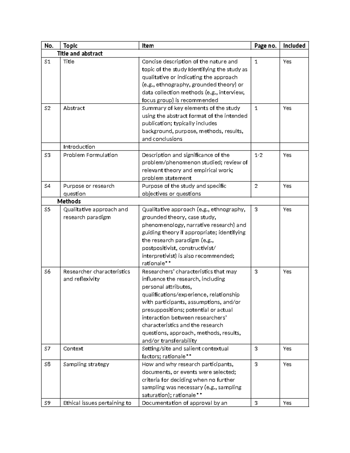 SRQR- Checklist - No. Topic Item Page no. Included Title and abstract S1 Title Concise ...