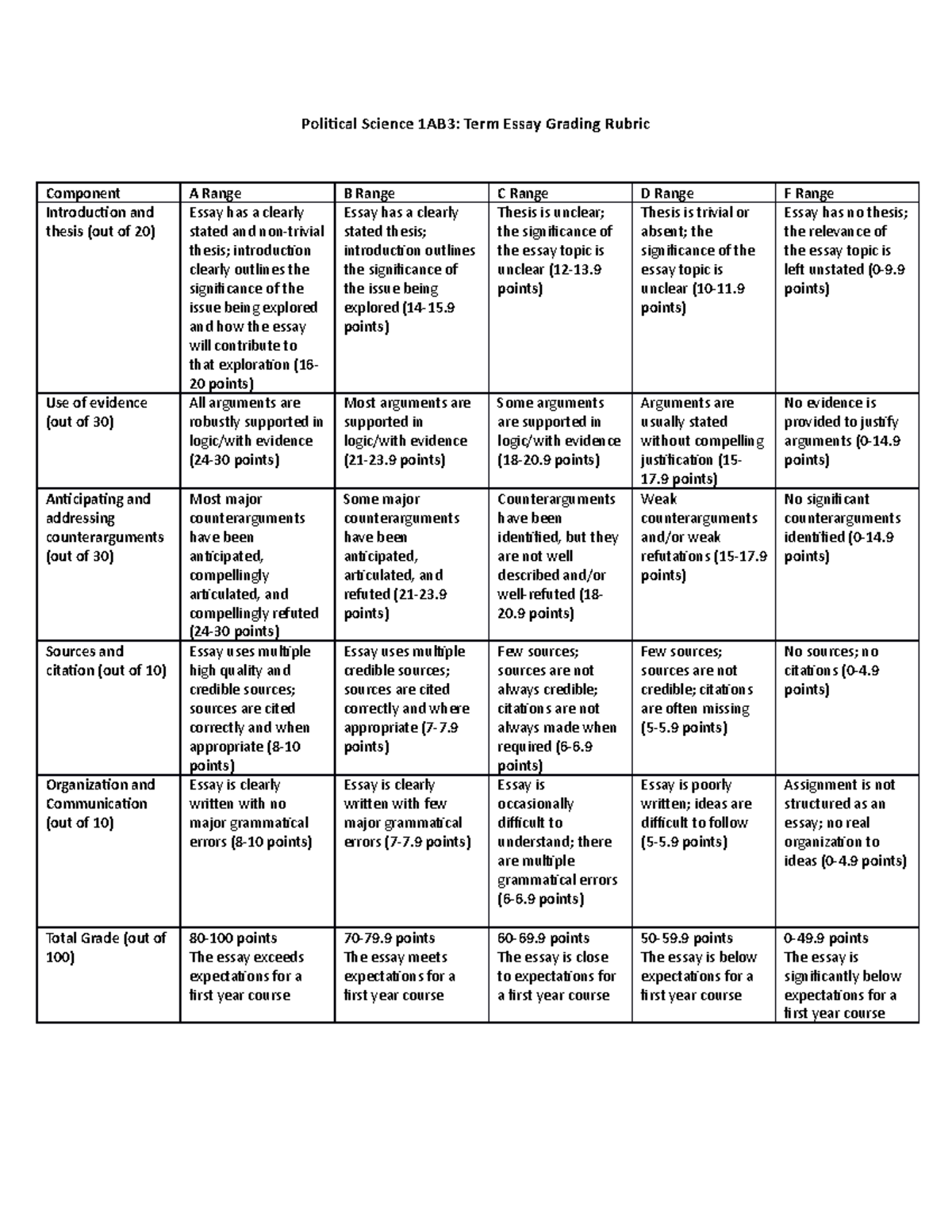 1AB3 Term Essay Rubric - Political Science 1AB3: Term Essay Grading ...
