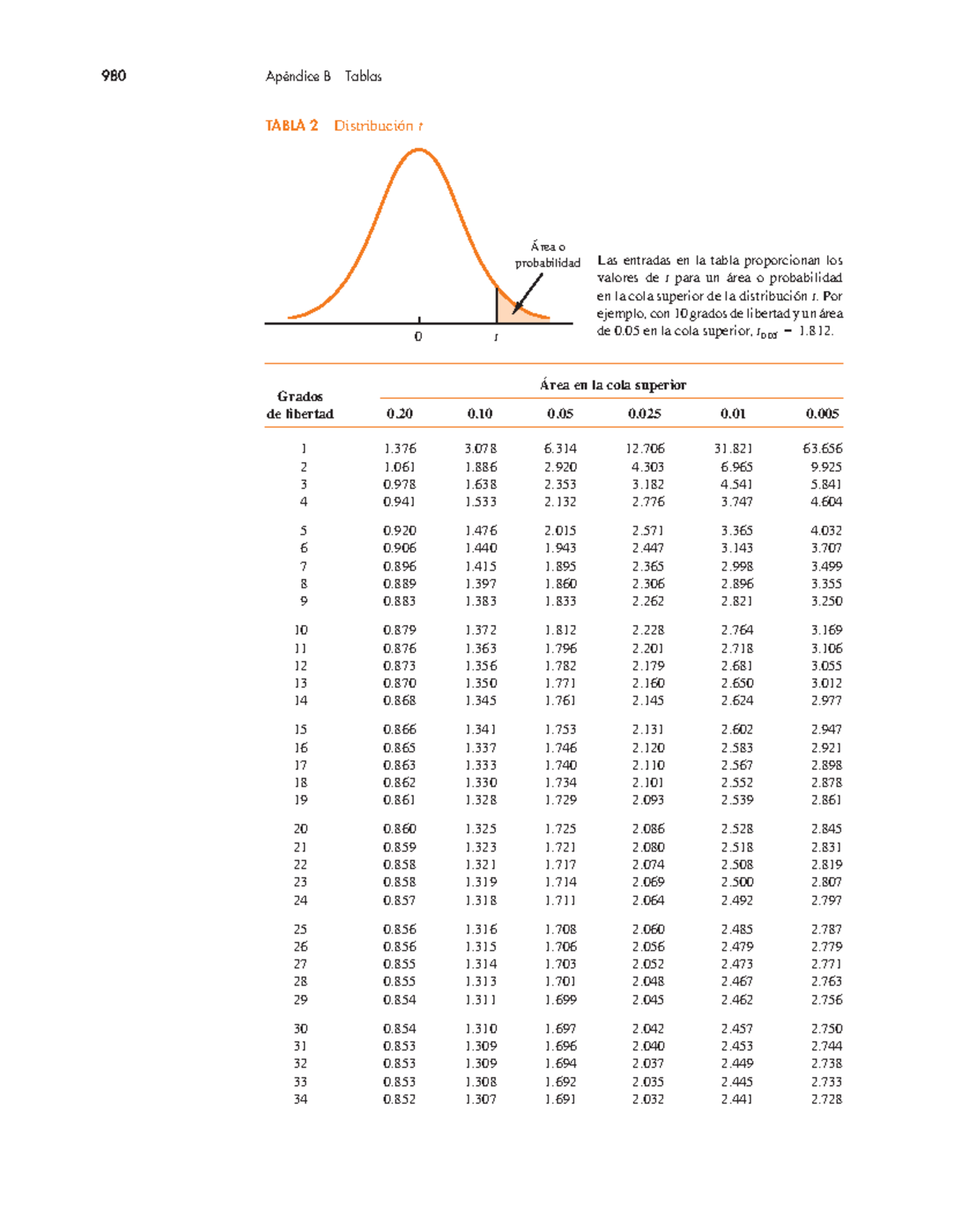 Distribución t - Por ejemplo, con 10 grados de libertad y un área de 0 en la cola superior, t0 1 ...
