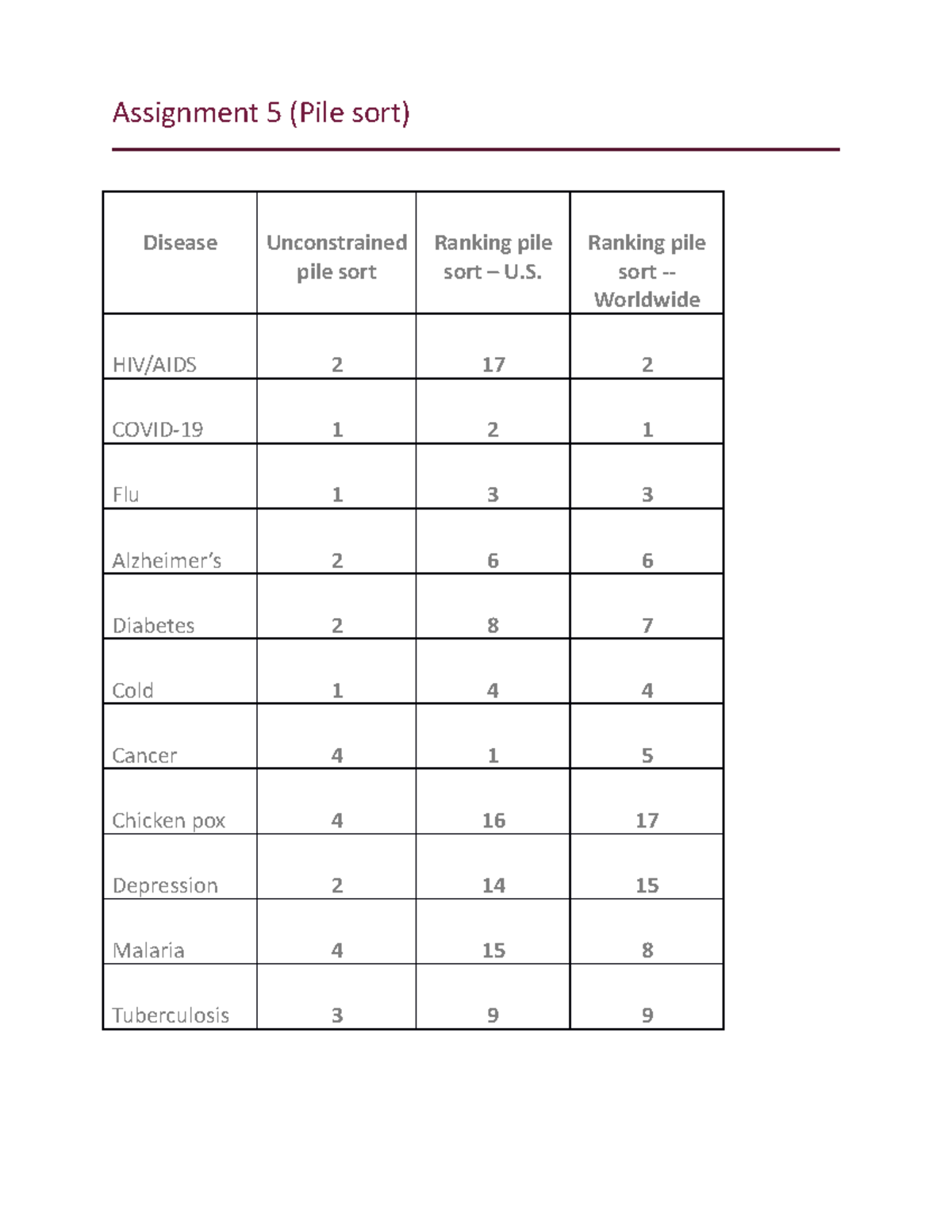 Assignment 5 Lecture Notes For Assingment 5 Assignment 5 Pile Sort Disease Unconstrained