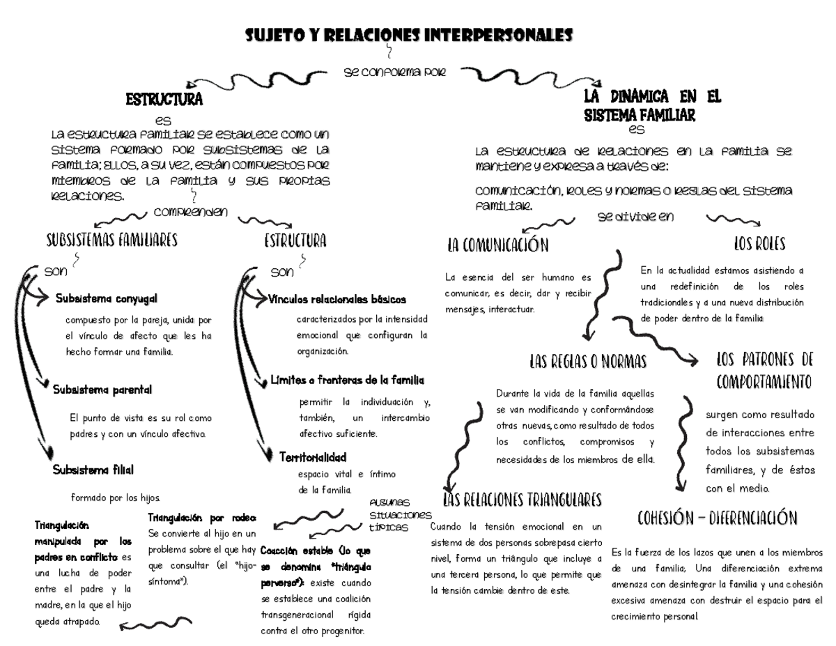 Mapa conceptual Sujeto Y Familia - SUJETO Y RELACIONES INTERPERSONALES ...