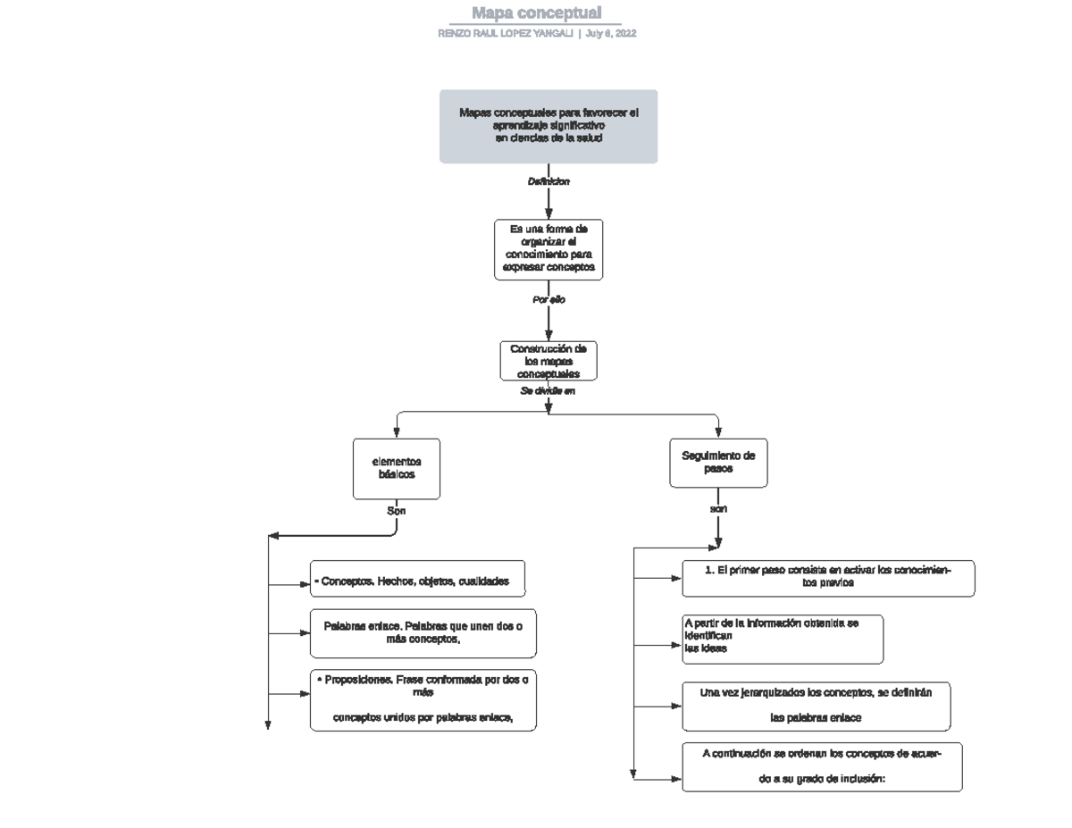 Mapa conceptual - Tarea - Definicion Mapas conceptuales para favorecer el aprendizaje ...