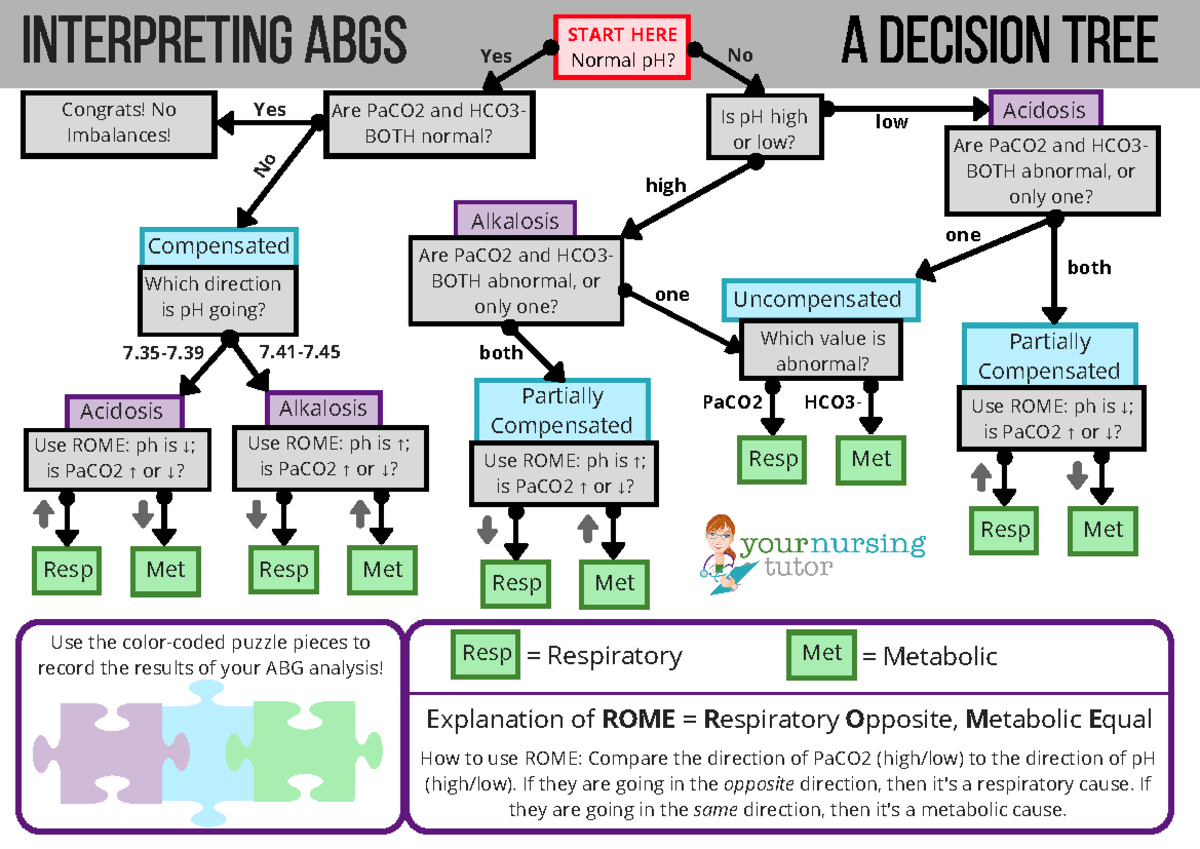ABG Decision Tree Freebie - Are PaCO2 and HCO3- BOTH abnormal, or only ...