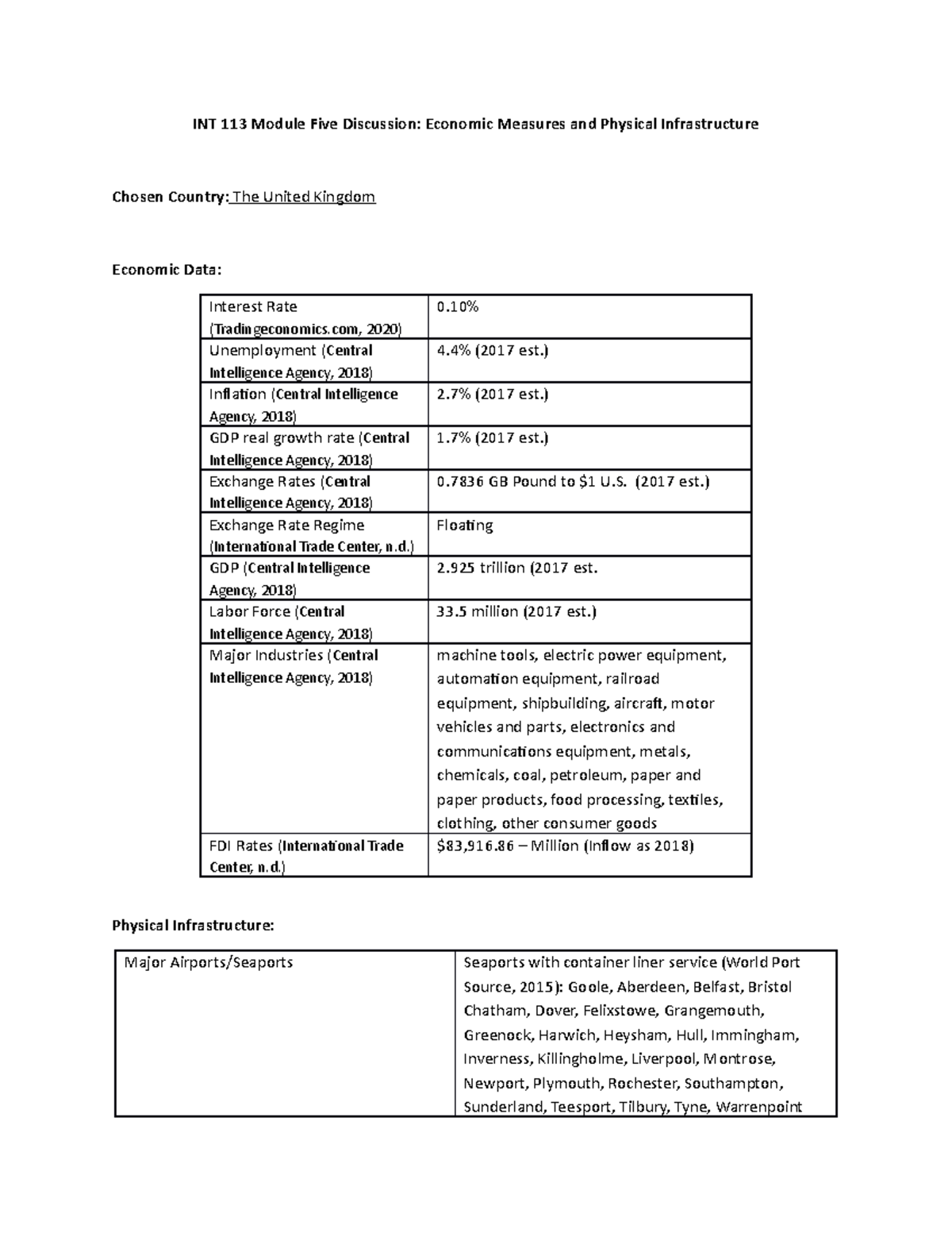 INT 113 Discussion 5-1 - INT 113 Module Five Discussion: Economic ...