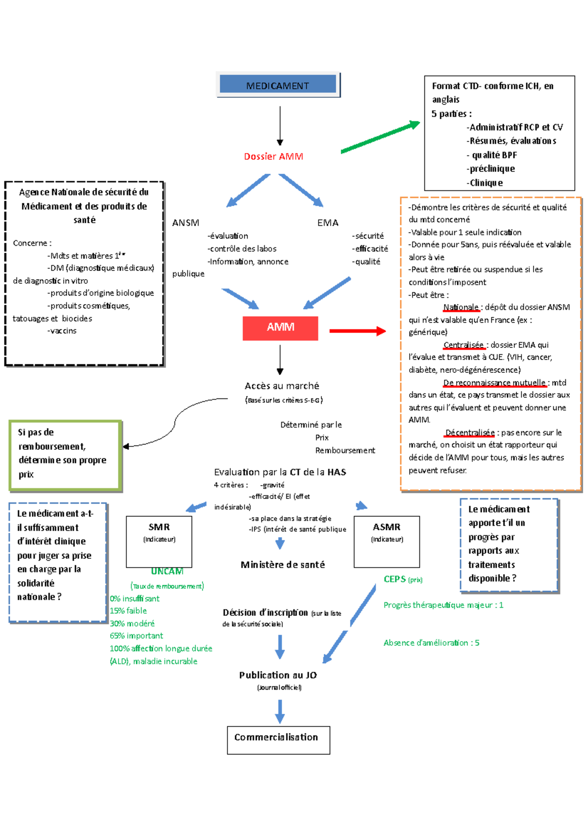 Organigramme médicament - UNCAM UNCAM CEPS (prix) Progrès thérapeutique ...