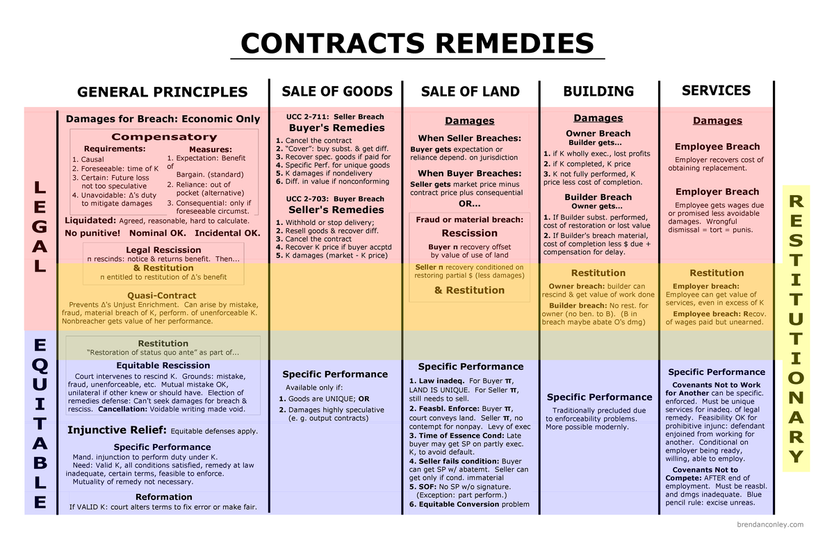Contracts-Remedies-pdf - CONTRACTS REMEDIES GENERAL PRINCIPLES SALE OF ...