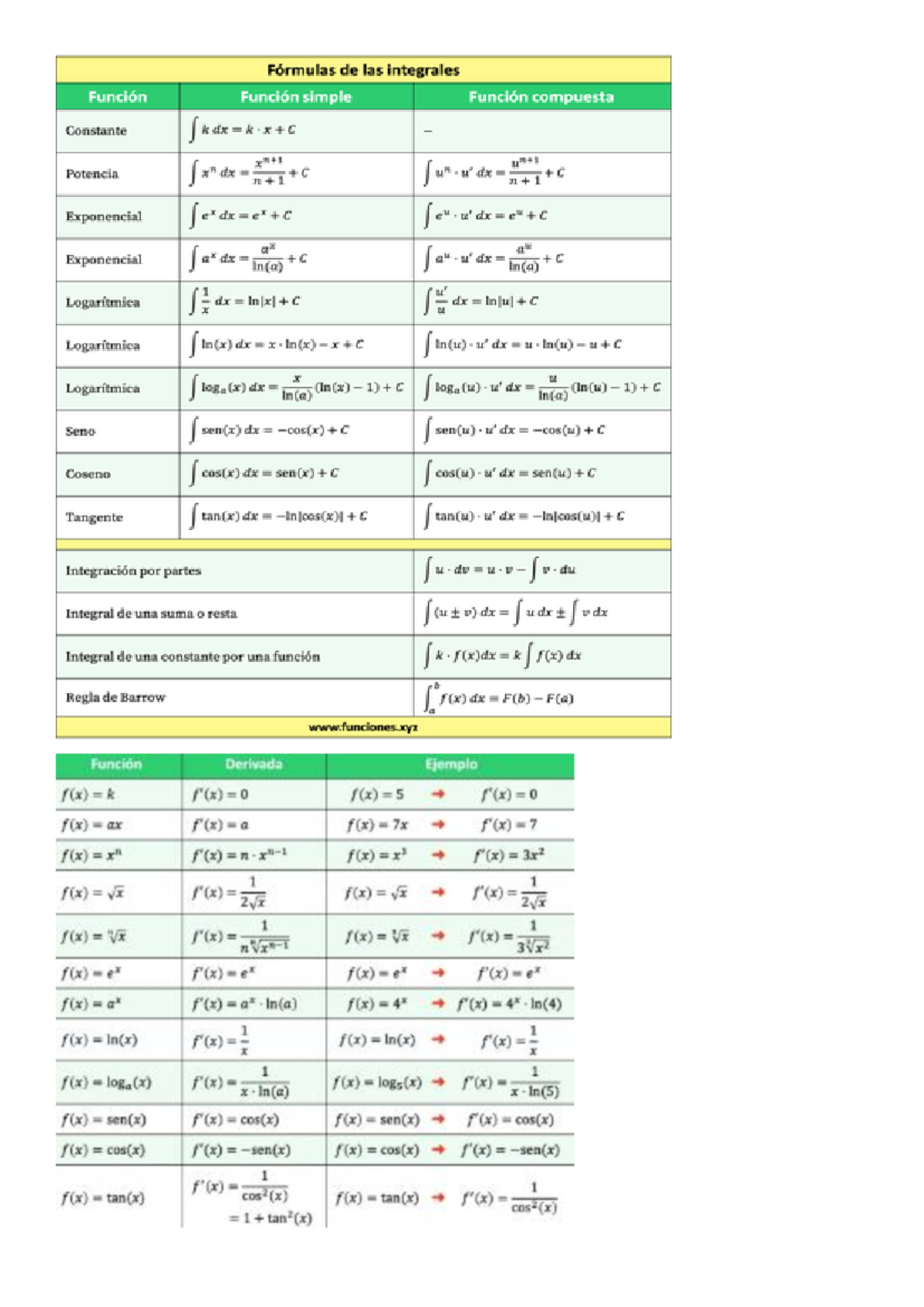 Formulario 07 - Fórmulas de las integrales Función Función simple ...