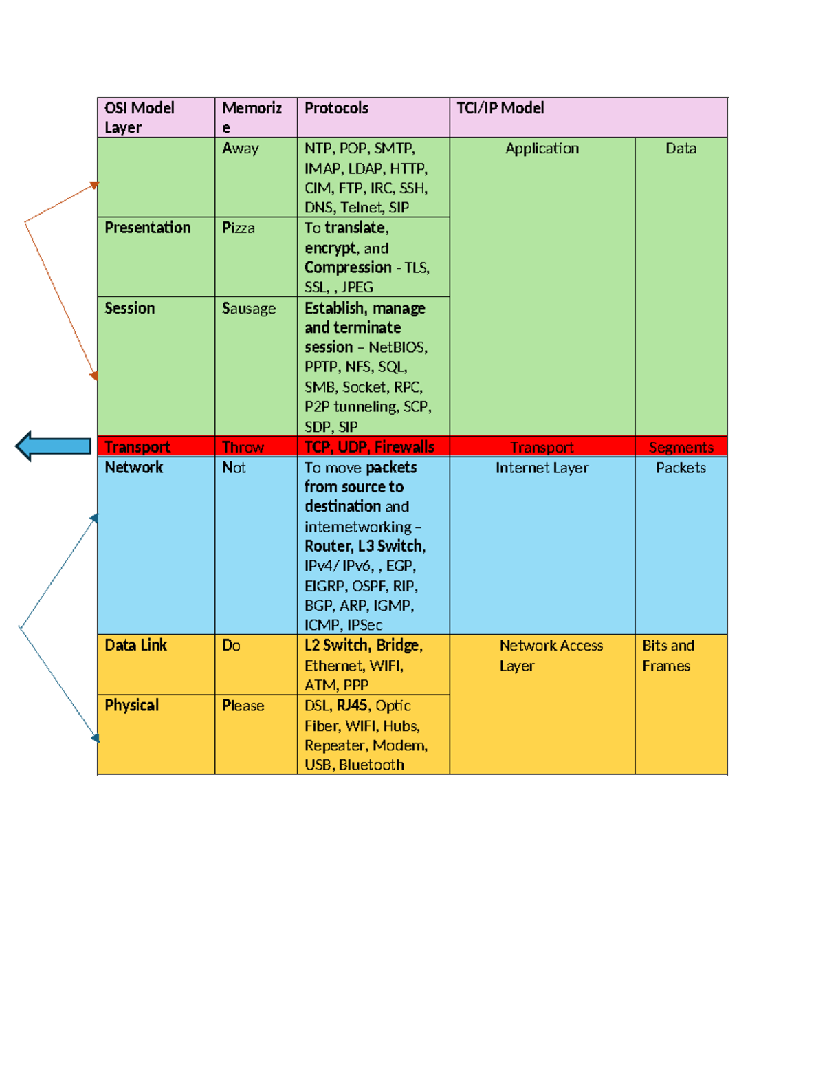 OSI Model Layer by Ferdush - OSI Model Layer Memoriz e Protocols TCI/IP ...
