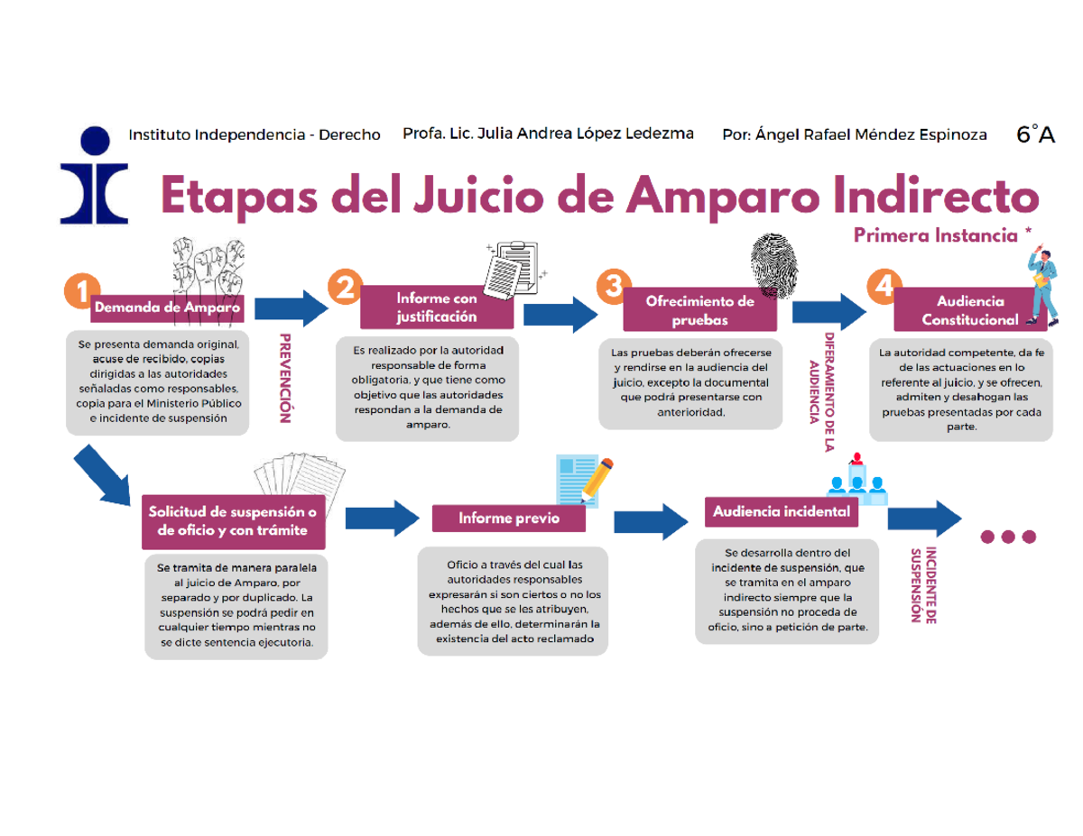 Etapas Del Juicio De Amparo Practica Forense De Derecho Penal Studocu