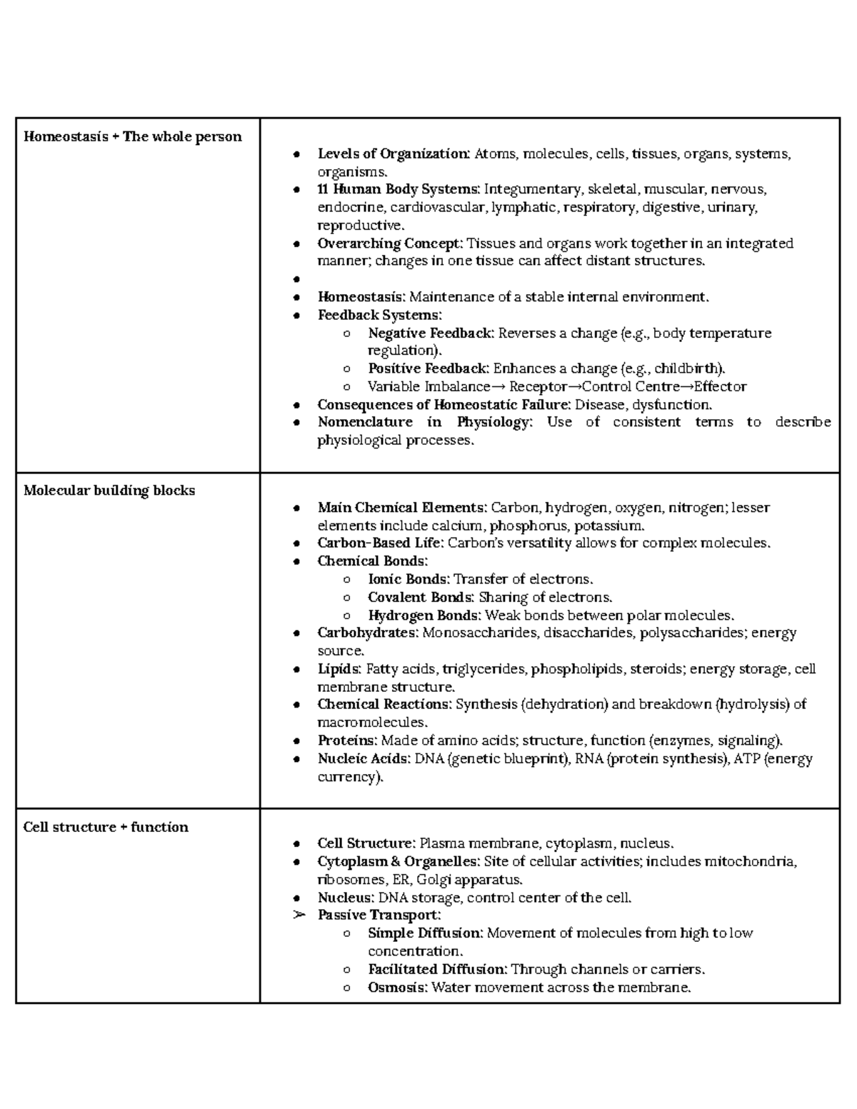 Biomed Summary - HUBS 1403 - Homeostasis + The whole person Levels of ...